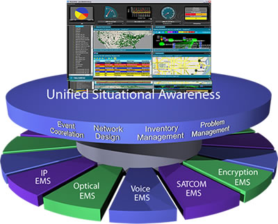 OSS - Network Management-Systems (NMS)